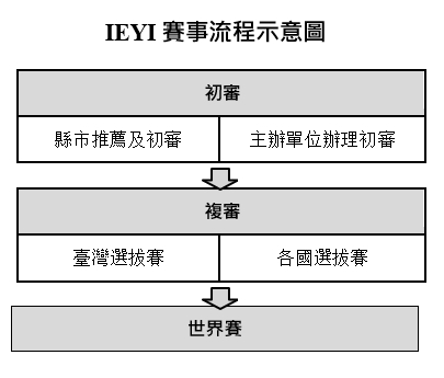 2026 IEYI 世界青少年發明展：臺灣選拔賽 - 2025 - 獎金獵人