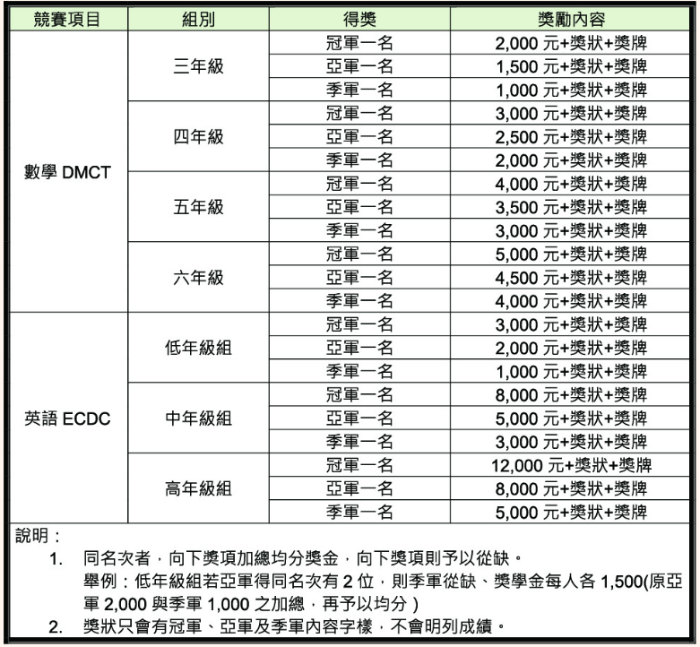 2024秋季全國得鼎盃數學DMCT＆英語ECDC - 獎金獵人