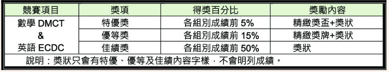 2024秋季全國得鼎盃數學DMCT＆英語ECDC - 獎金獵人